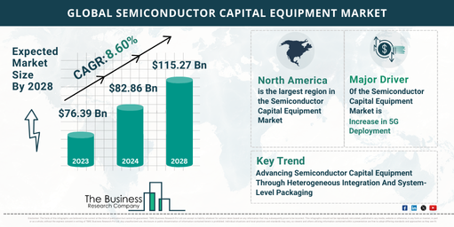 Global Semiconductor Capital Equipment Market Size and Growth: Infographic