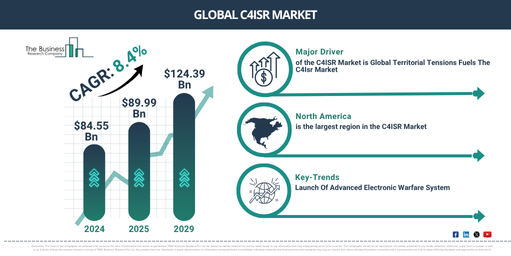 Global C4ISR Market Size and Growth: Infographic