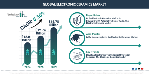Global Electronic Ceramics Market Size and Growth: Infographic