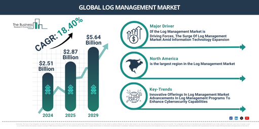 Global Log Management Market Size and Growth: Infographic