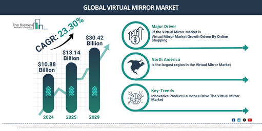 Global Virtual Mirror Market Size and Growth: Infographic