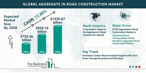 Global Aggregate In Road Construction Market Size and Growth: Infographic