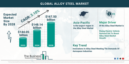Global Alloy Steel Market Size and Growth: Infographic