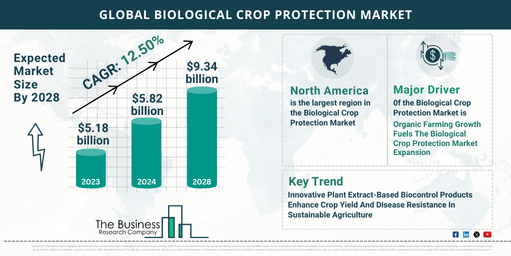 Global Biological Crop Protection Market Size and Growth: Infographic