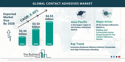 Global Contact Adhesives Market Size and Growth: Infographic