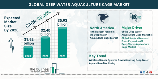 Global Deep Water Aquaculture Cage Market Size and Growth: Infographic