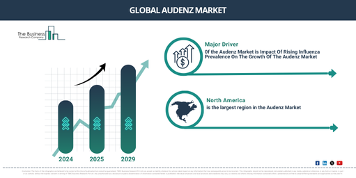 Global Audenz Market Size and Growth: Infographic