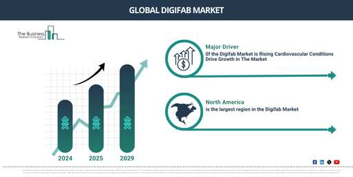 Global Digifab Market Size and Growth: Infographic