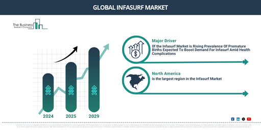 Global Infasurf Market Size and Growth: Infographic