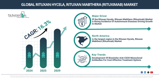 Global Rituxan Hycela, Rituxan Mabthera (Rituximab) Market Size and ...