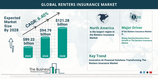 Global Renters Insurance Market Size and Growth: Infographic