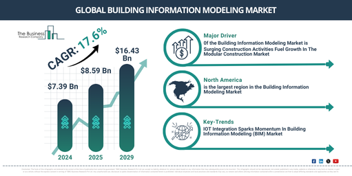 Global Building Information Modeling Market Size and Growth: Infographic Global Building Information Modeling Market Size and Growth: Infographic