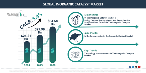 Global Inorganic Catalyst Market Size and Growth: Infographic