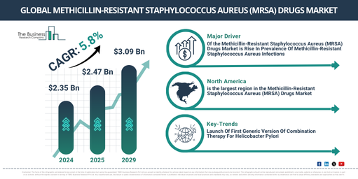 Global Methicillin-Resistant Staphylococcus Aureus (MRSA) Drugs Market ...