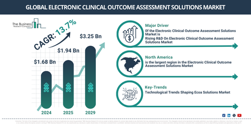 Global Electronic Clinical Outcome Assessment Solutions Market Size and Growth: Infographic
