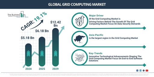 Global Grid Computing Market Size and Growth: Infographic