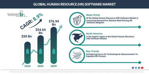 Global Human Resource (HR) Software Market Size and Growth: Infographic