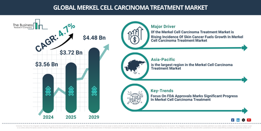 Global Merkel Cell Carcinoma Treatment Market Size and Growth: Infographic