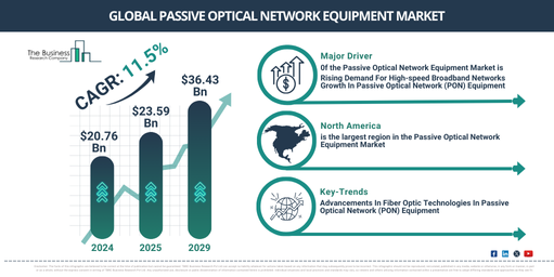 Global Passive Optical Network Equipment Market Size and Growth ...