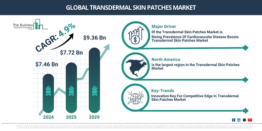 Global Transdermal Skin Patches Market Size and Growth: Infographic