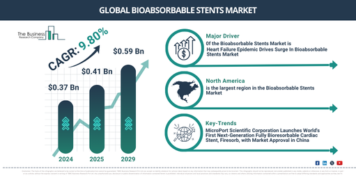 Global Bioabsorbable Stents Market Size and Growth: Infographic