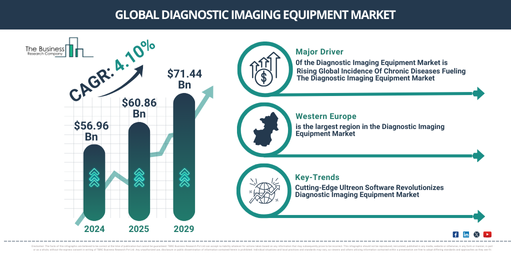 Global Diagnostic Imaging Equipment Market Size and Growth: Infographic