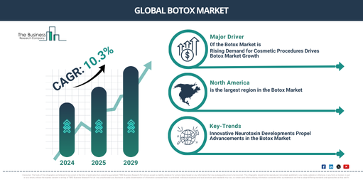 Global Botox Market Size and Growth: Infographic