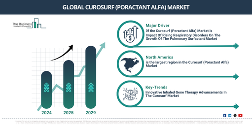 Global Curosurf (Poractant Alfa) Market Size and Growth: Infographic