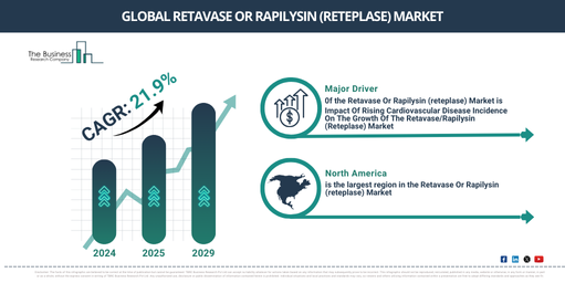 Global Retavase Or Rapilysin (reteplase) Market Size and Growth ...