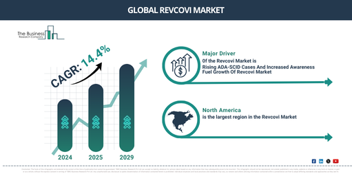 Global Revcovi Market Size and Growth: Infographic