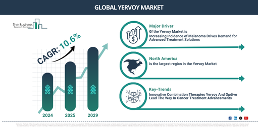 Global Yervoy Market Size and Growth: Infographic
