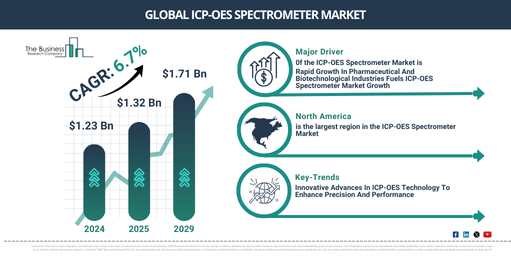 Global ICP-OES Spectrometer Market Size and Growth: Infographic