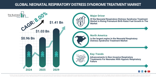Global Neonatal Respiratory Distress Syndrome Treatment Market Size and ...