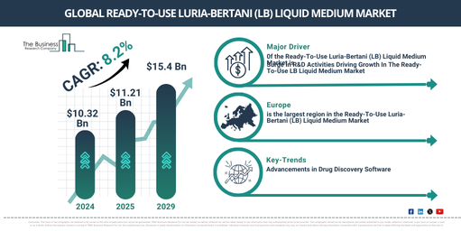 Global Ready-To-Use Luria-Bertani (LB) Liquid Medium Market Size and ...