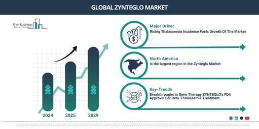 Global Zynteglo Market Size and Growth: Infographic