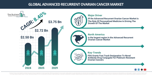 Global Advanced Recurrent Ovarian Cancer Market Size and Growth ...