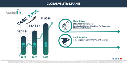 Global VELETRI Market Size and Growth: Infographic