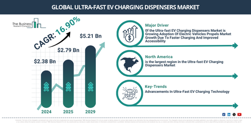 Global Ultra-fast EV Charging Dispensers Market Size and Growth ...
