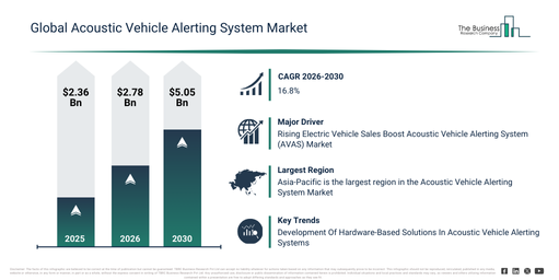 Global Acoustic Vehicle Alerting System Market Size and Growth: Infographic