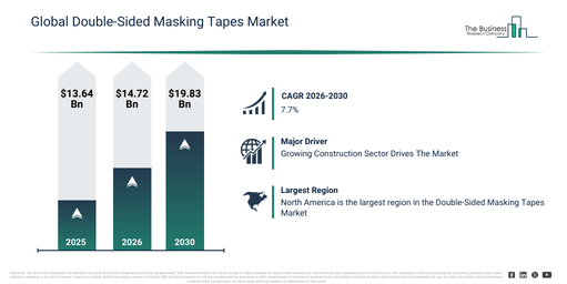 Global Double-Sided Masking Tapes Market Size and Growth: Infographic