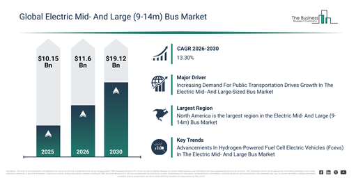 Global Electric Mid- And Large (9-14m) Bus Market Size and Growth ...