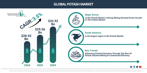 Global Potash Market Size and Growth: Infographic