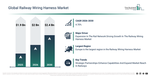 Global Railway Wiring Harness Market Size and Growth: Infographic