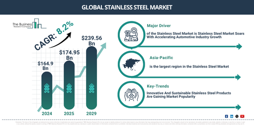 Global Stainless Steel Market Size and Growth: Infographic