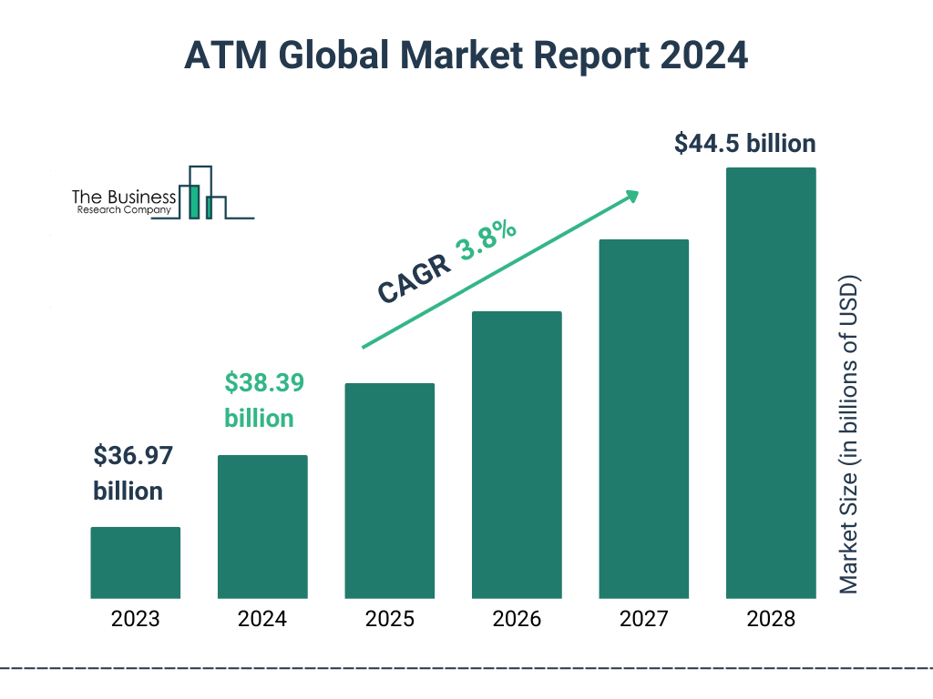 ATM Market Report 2024 - ATM Market Opportunities, Analysis 2033