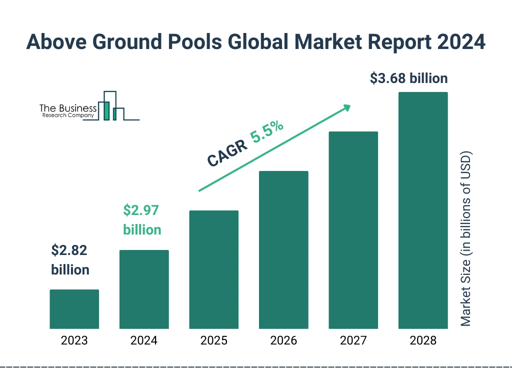 Above Ground Pools Market Report 2024 - Above Ground Pools Market Size ...