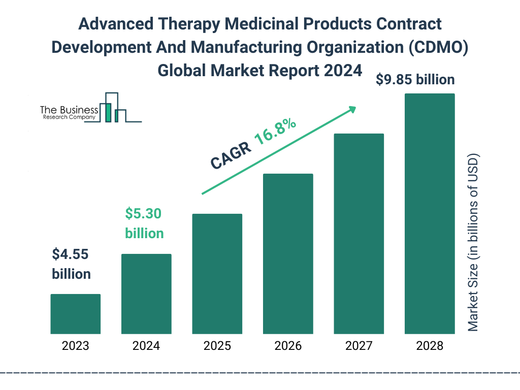 Advanced Therapy Medicinal Products Contract Development And Manufacturing Organization (CDMO ...