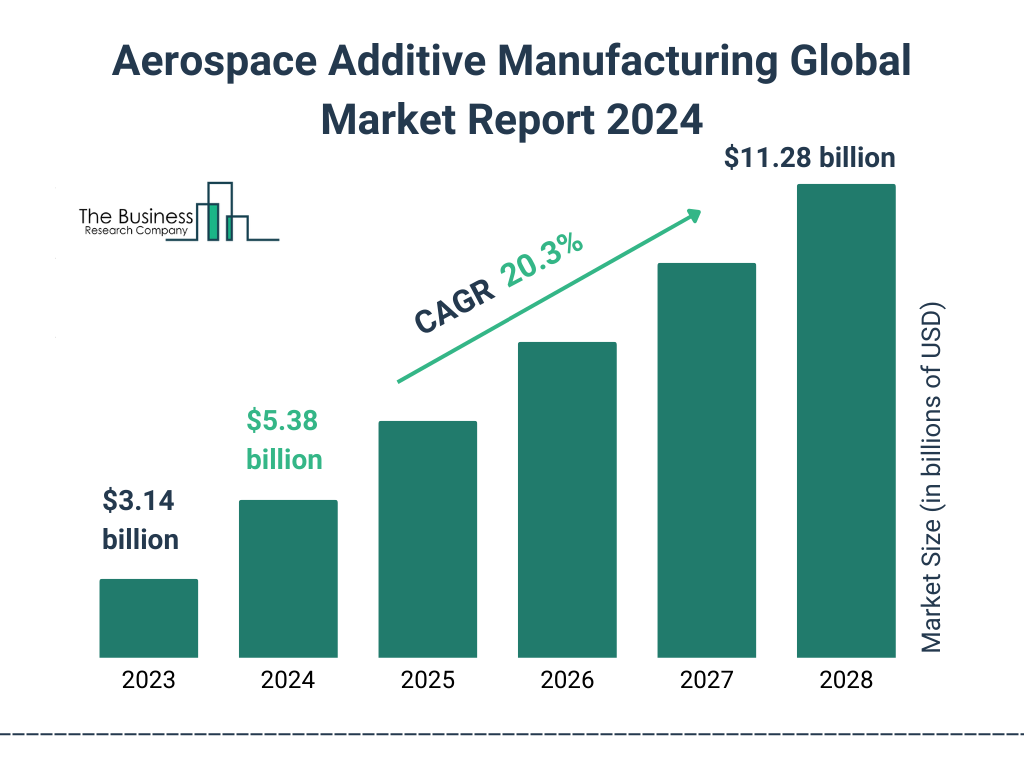 Aerospace Additive Manufacturing Market Report 2024, Size and Overview