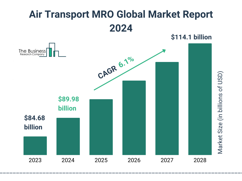 Air Transport Mro Market Report 2024 - Air Transport Mro Market Growth And Forecast To 2033