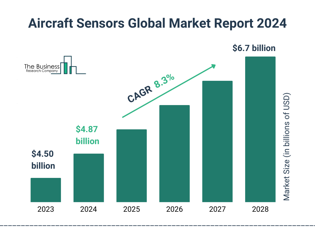 Aircraft Sensors Market Report 2024 - Aircraft Sensors Industry ...